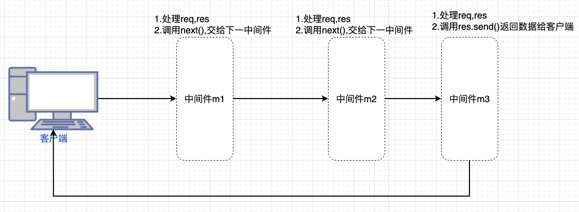 深入理解express和koa中间件模型 | coolcao的小站